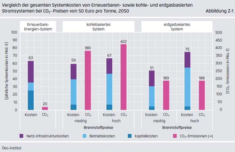 Strom aus Erneuerbaren vs. fossilen Energien: Die Energiewende gewinnt den Kostenvergleich ...