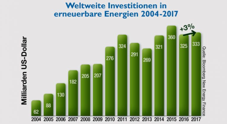 Weltweite Investitionen in erneuerbare Energien im Aufwind - Sonnenseite - Ökologische ...