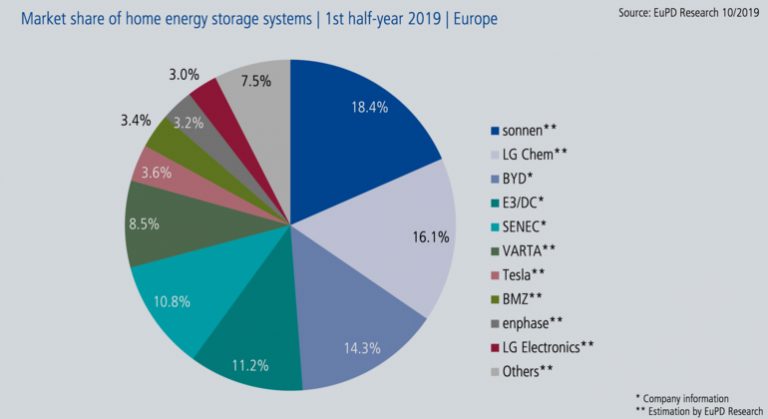 The German market for residential energy storage systems grows by one ...